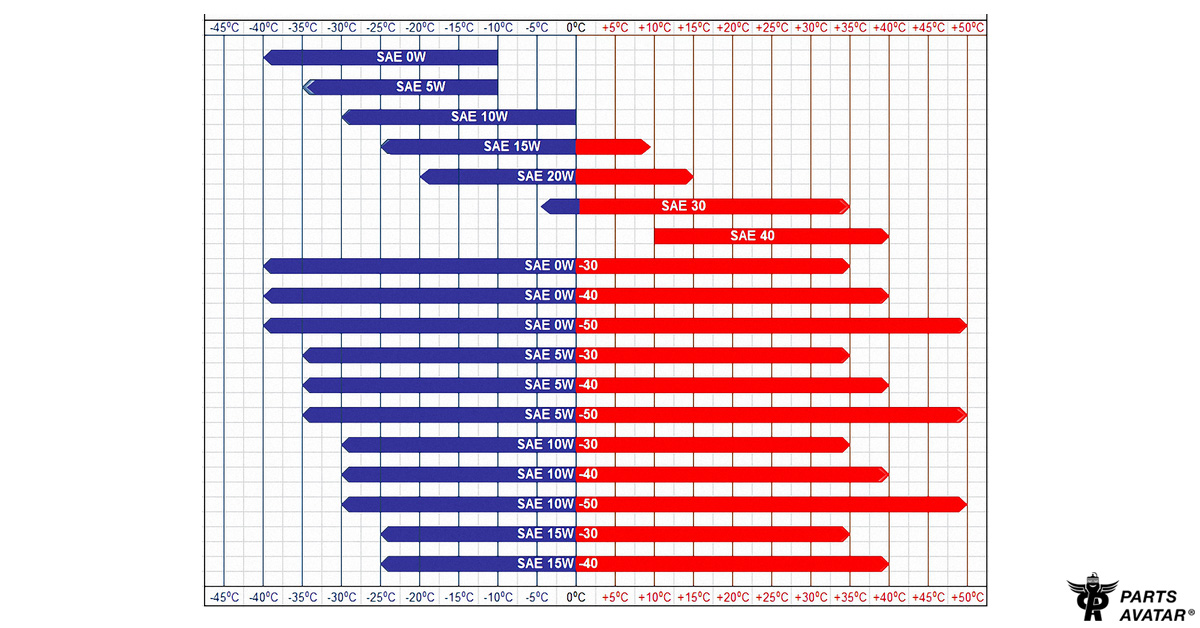 Engine Oil Grades And Engine Oil Viscosity Explained – PartsAvatar Blog